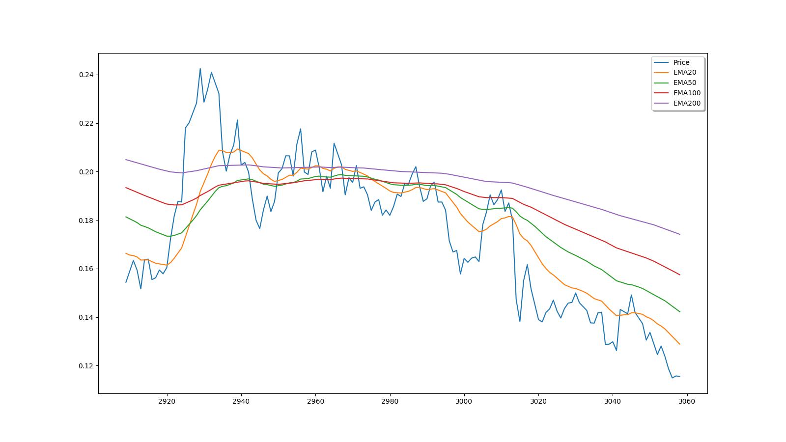 IOTA Exponential Moving Averages