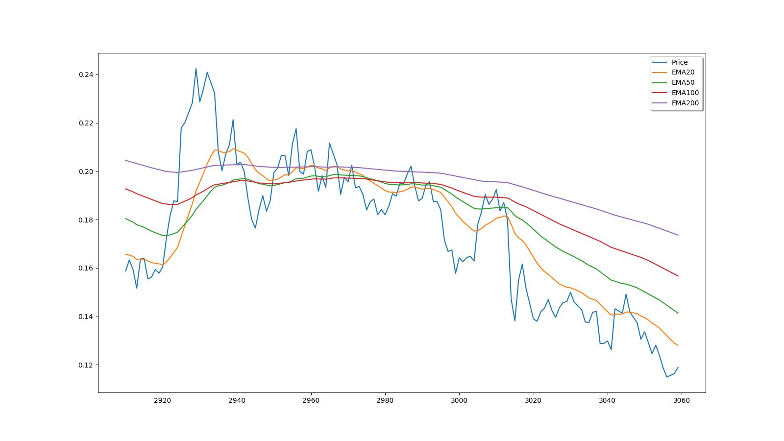 IOTA Exponential Moving Averages