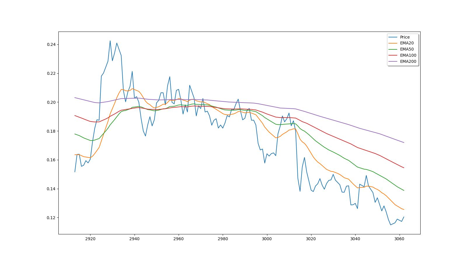 IOTA Exponential Moving Averages