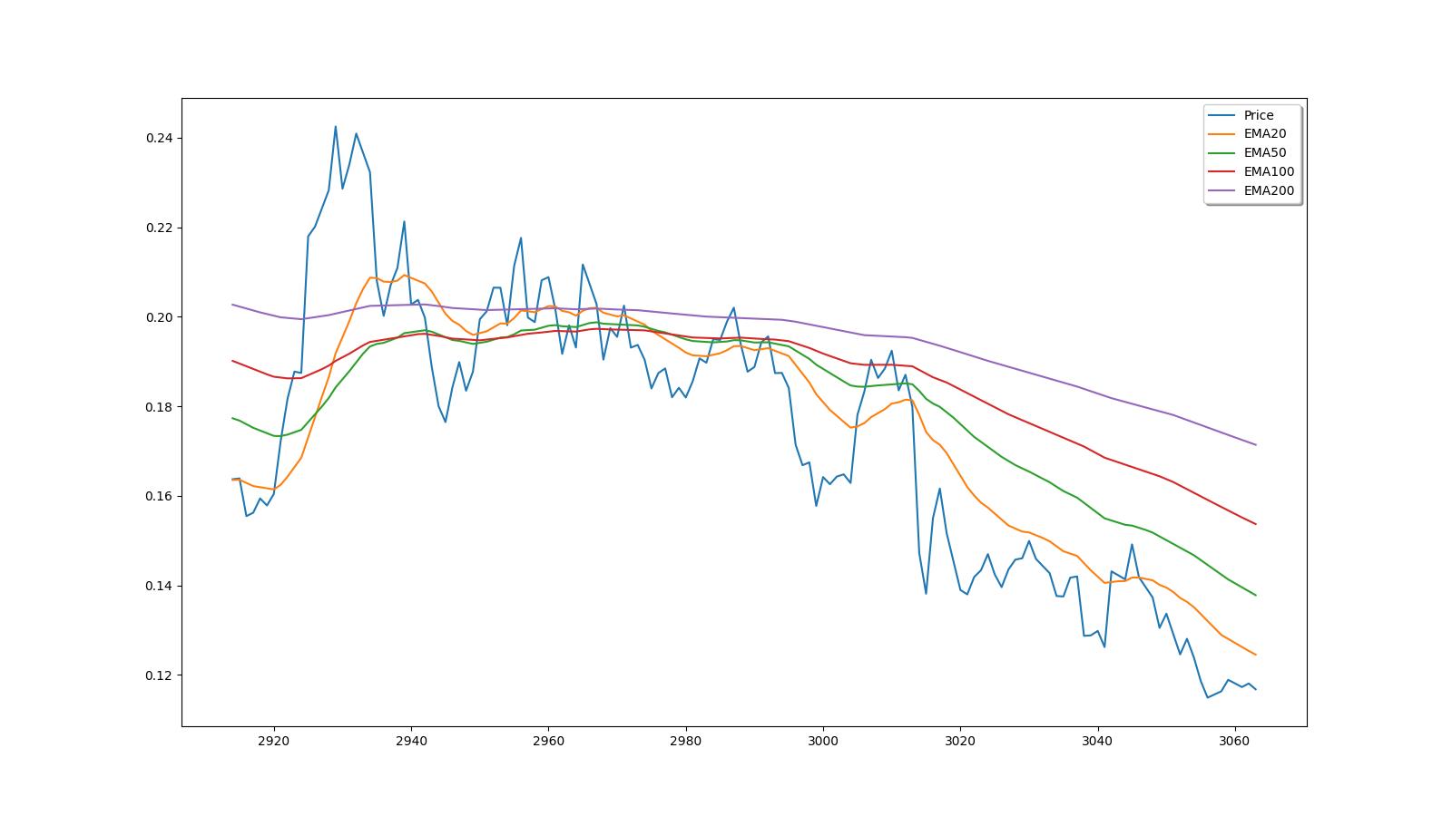IOTA Exponential Moving Averages