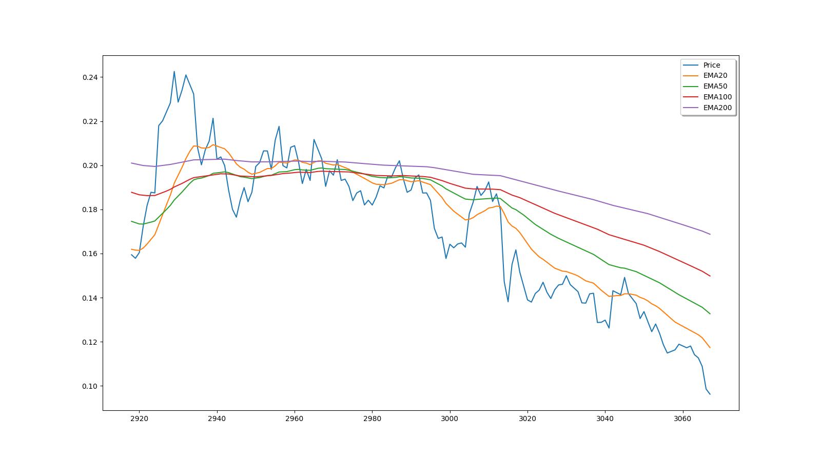 IOTA Exponential Moving Averages