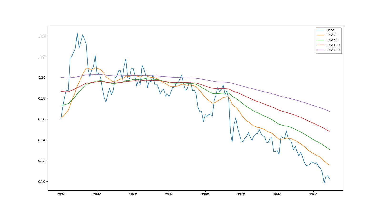 IOTA Exponential Moving Averages
