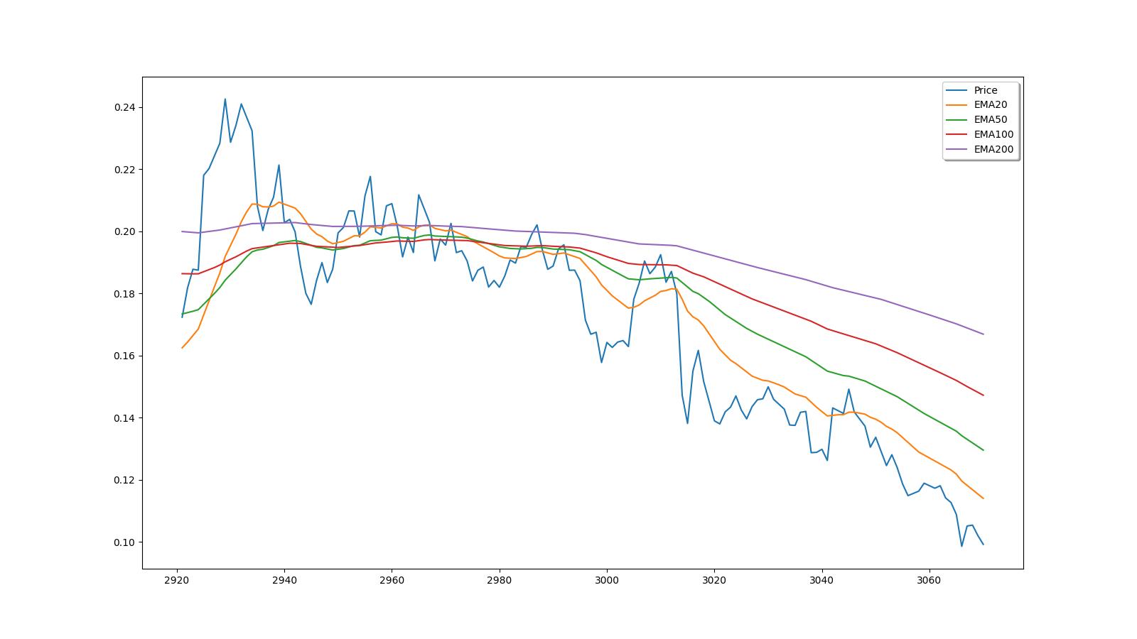IOTA Exponential Moving Averages