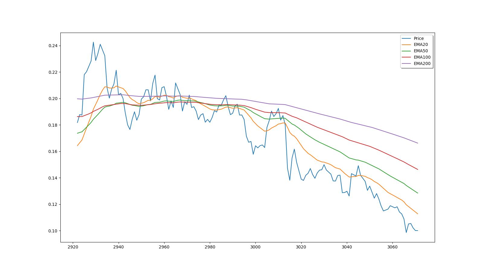 埃欧塔 Exponential Moving Averages