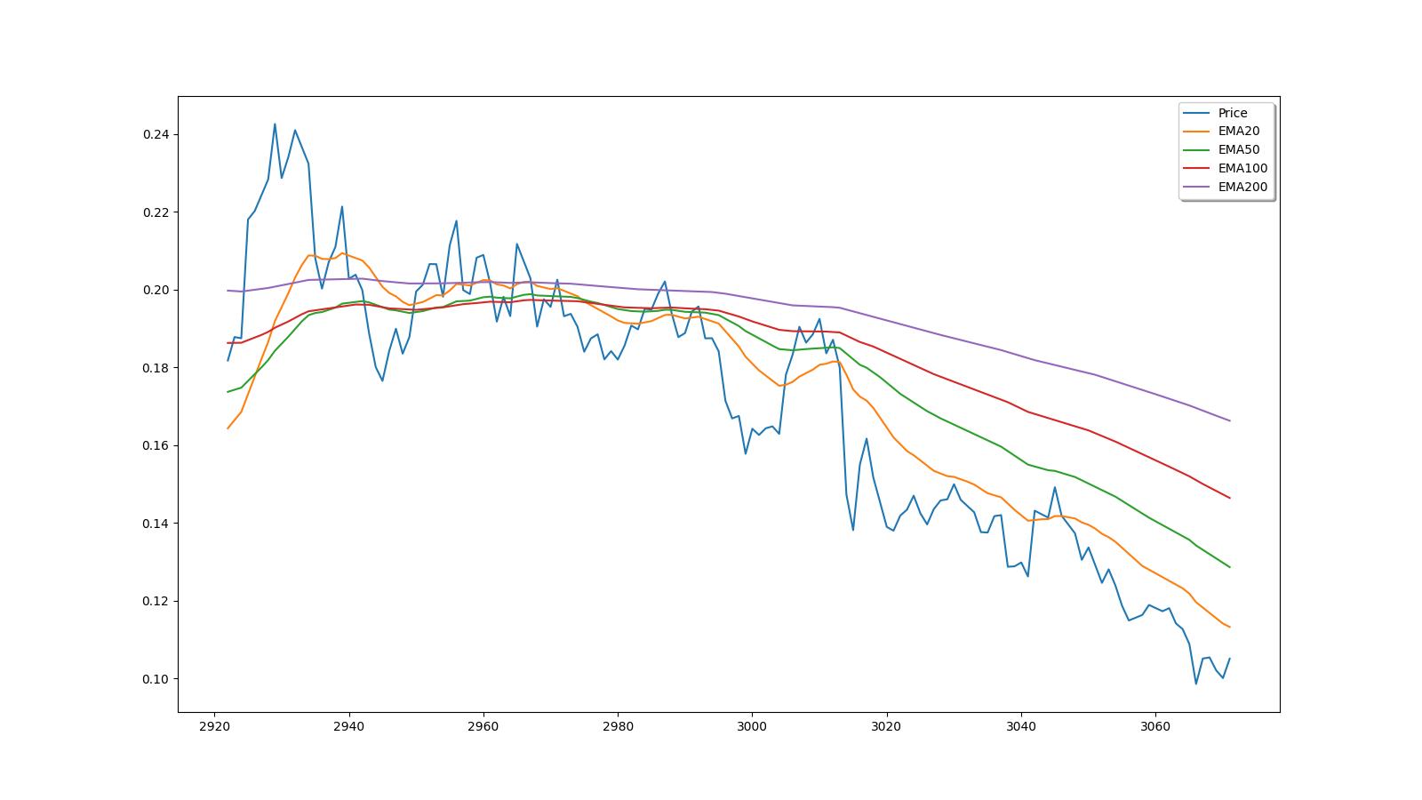 IOTA Exponential Moving Averages