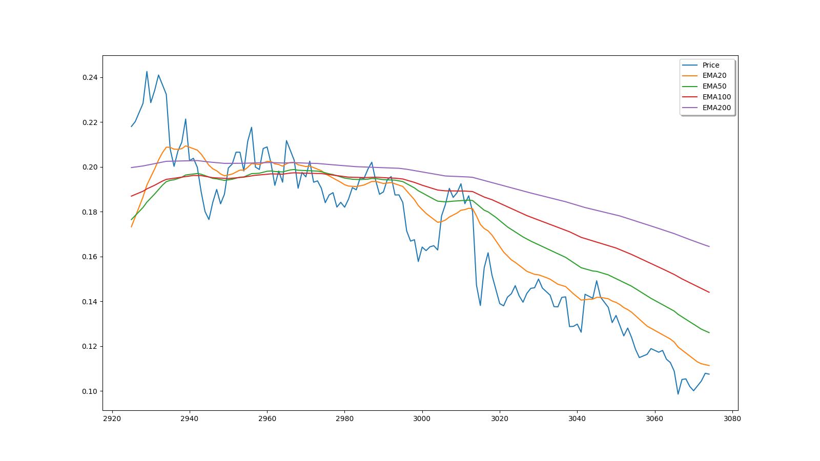 아이오타 Exponential Moving Averages