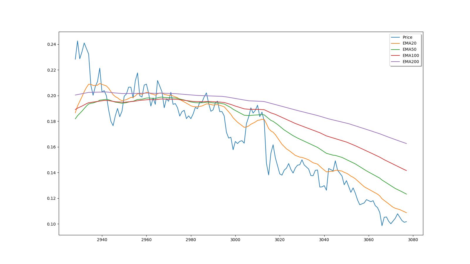 Йота Exponential Moving Averages