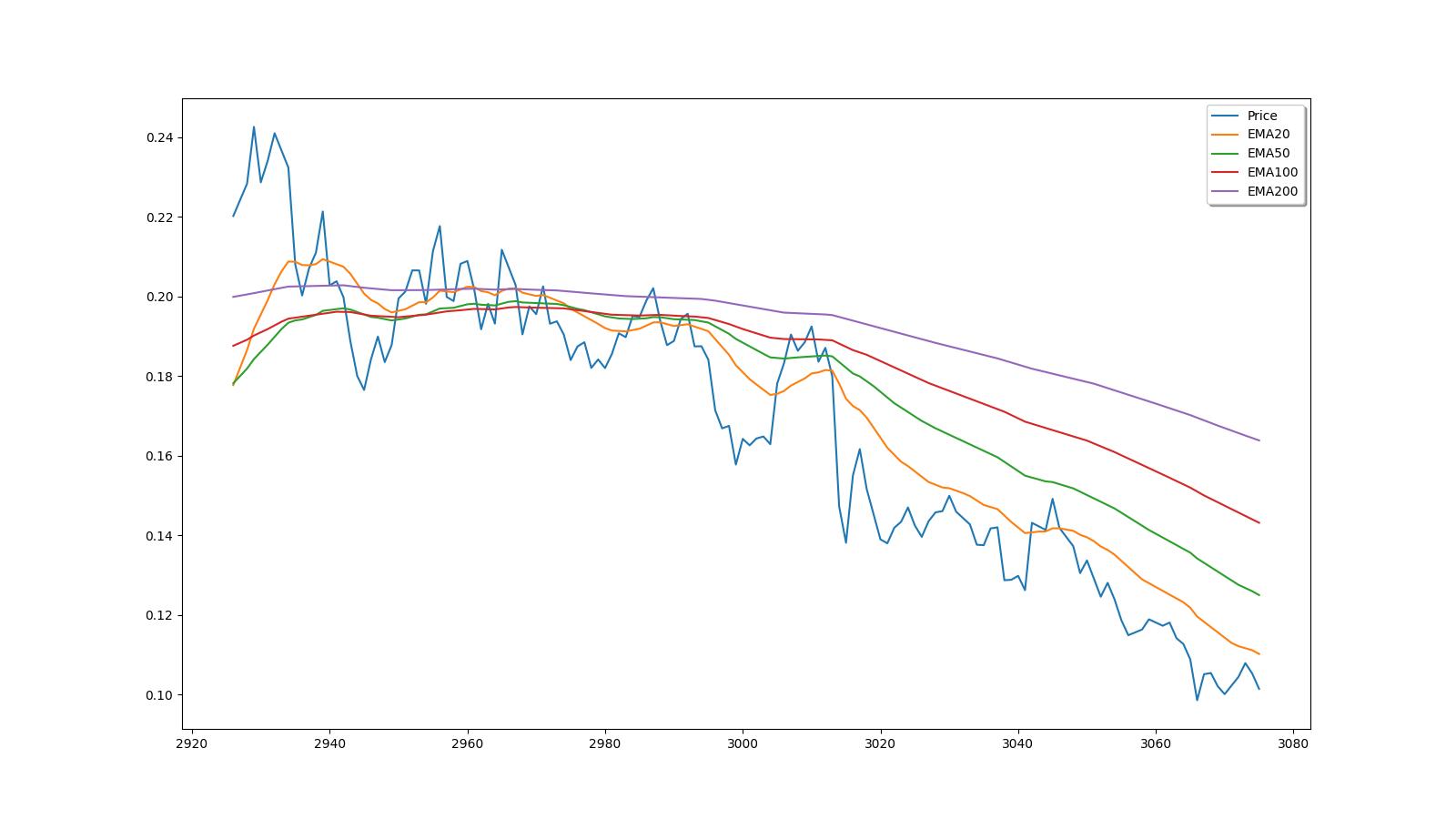 IOTA Exponential Moving Averages