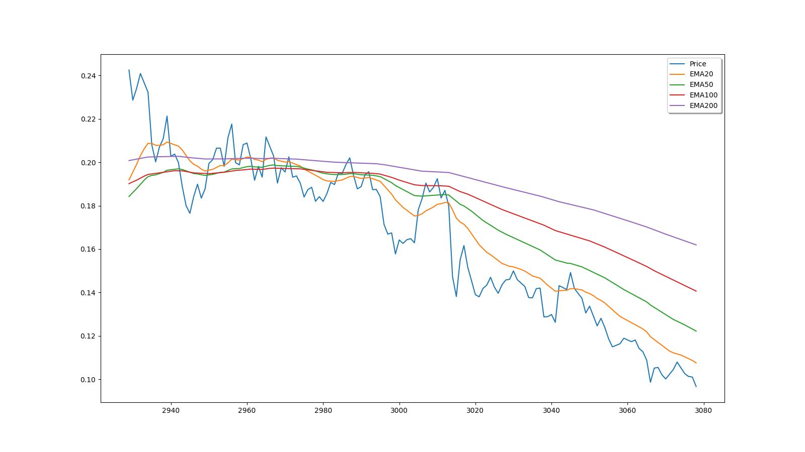 IOTA Exponential Moving Averages