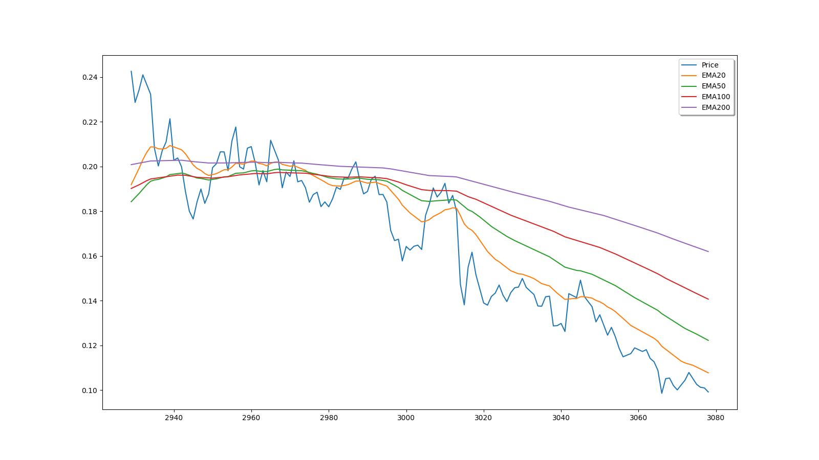 IOTA Exponential Moving Averages
