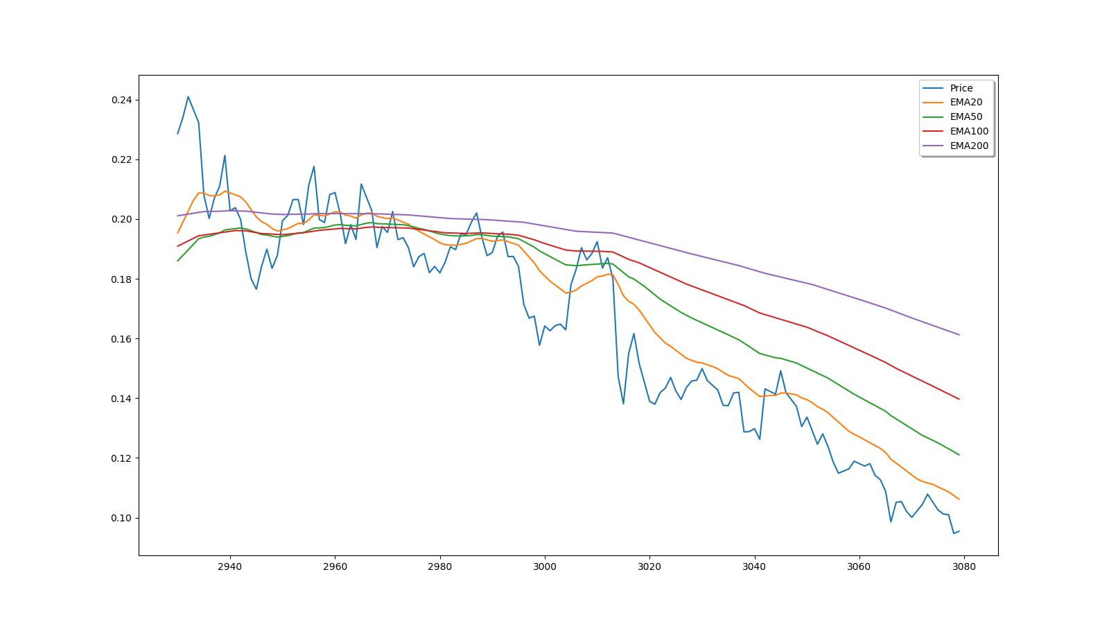 IOTA Exponential Moving Averages