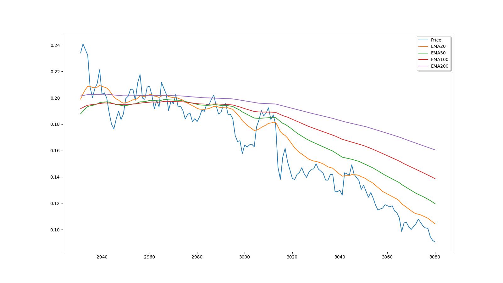 아이오타 Exponential Moving Averages