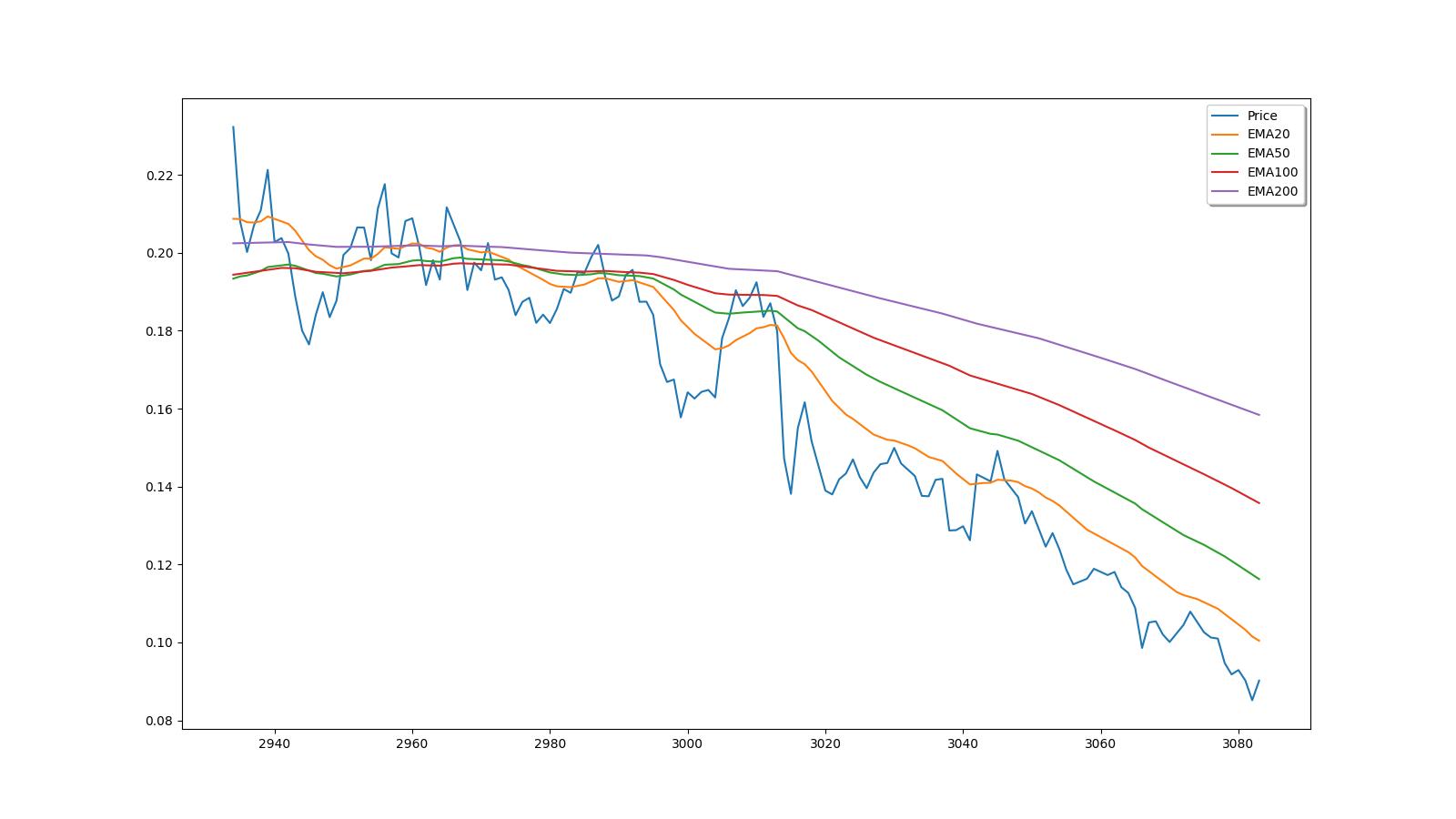 IOTA Exponential Moving Averages