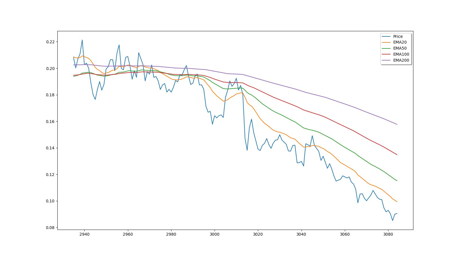 아이오타 Exponential Moving Averages
