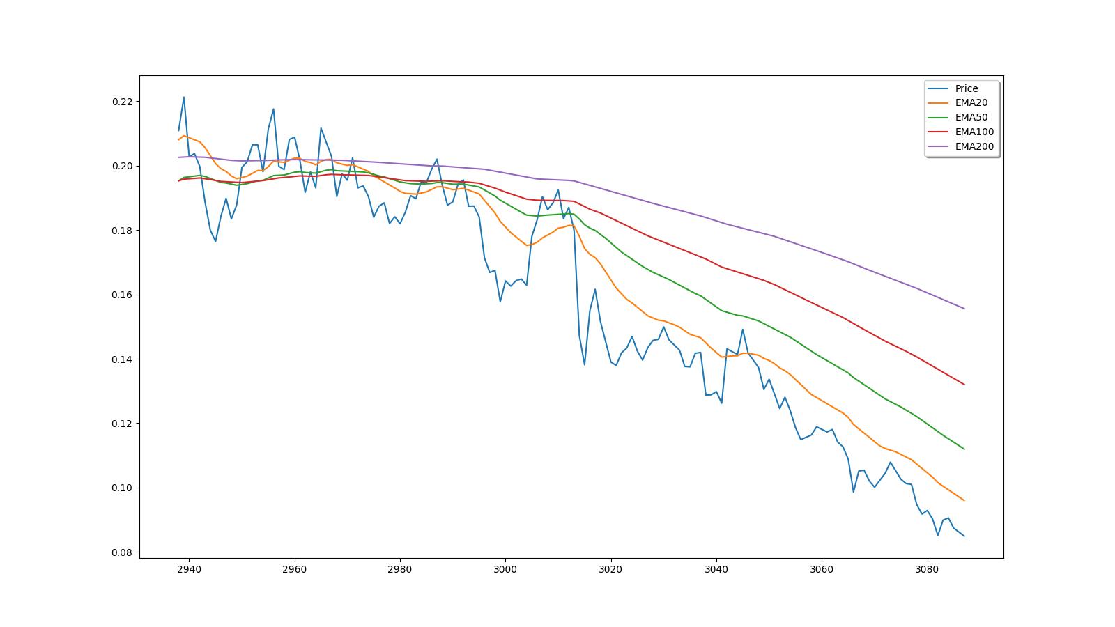 埃欧塔 Exponential Moving Averages