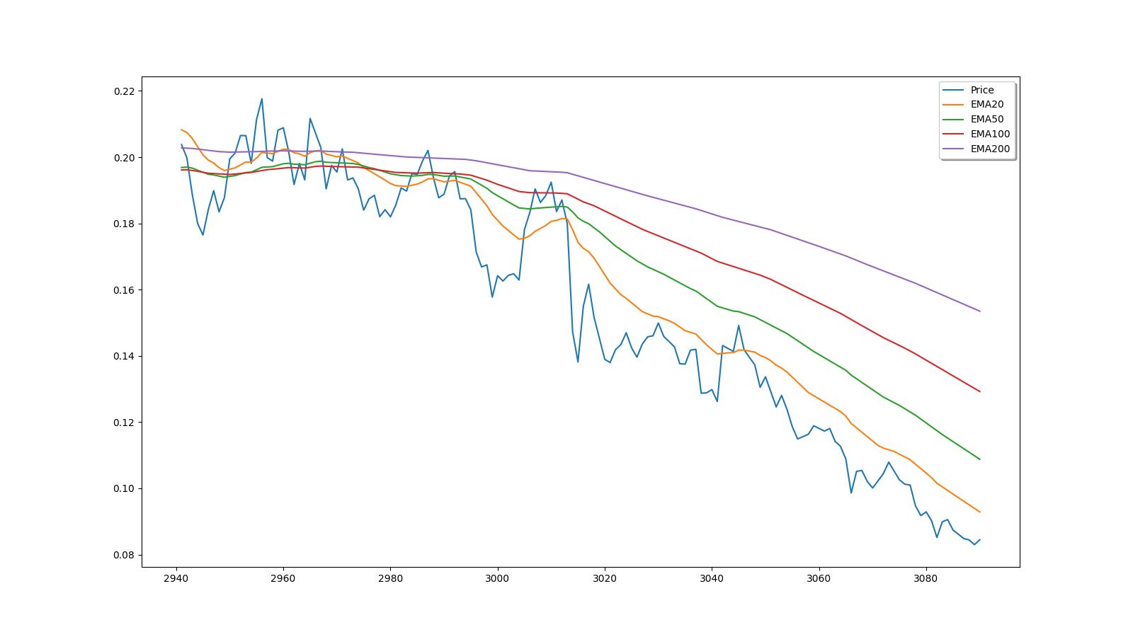 IOTA Exponential Moving Averages