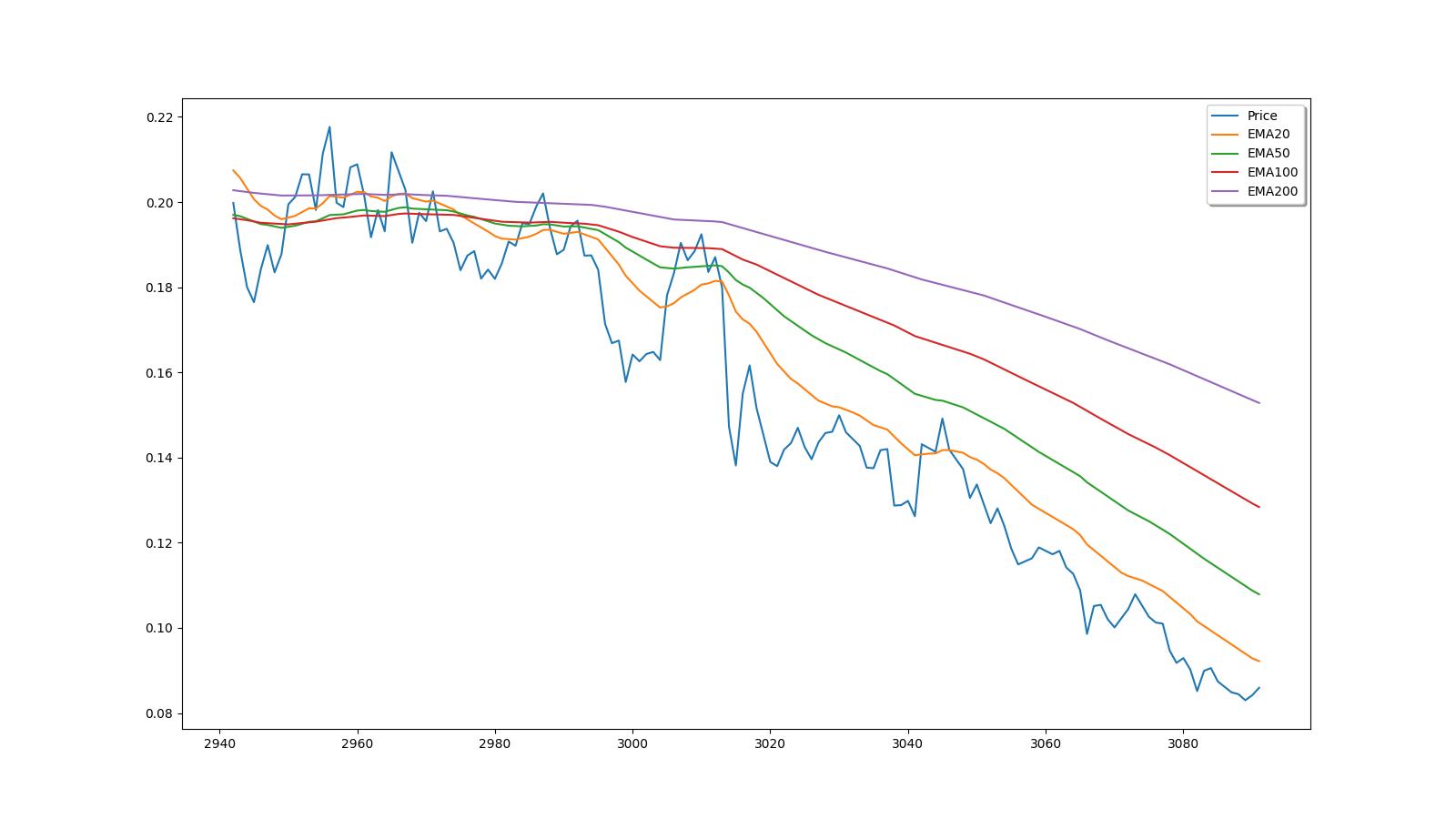 IOTA Exponential Moving Averages