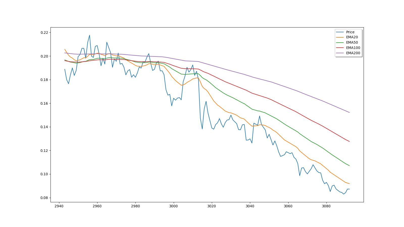 Йота Exponential Moving Averages