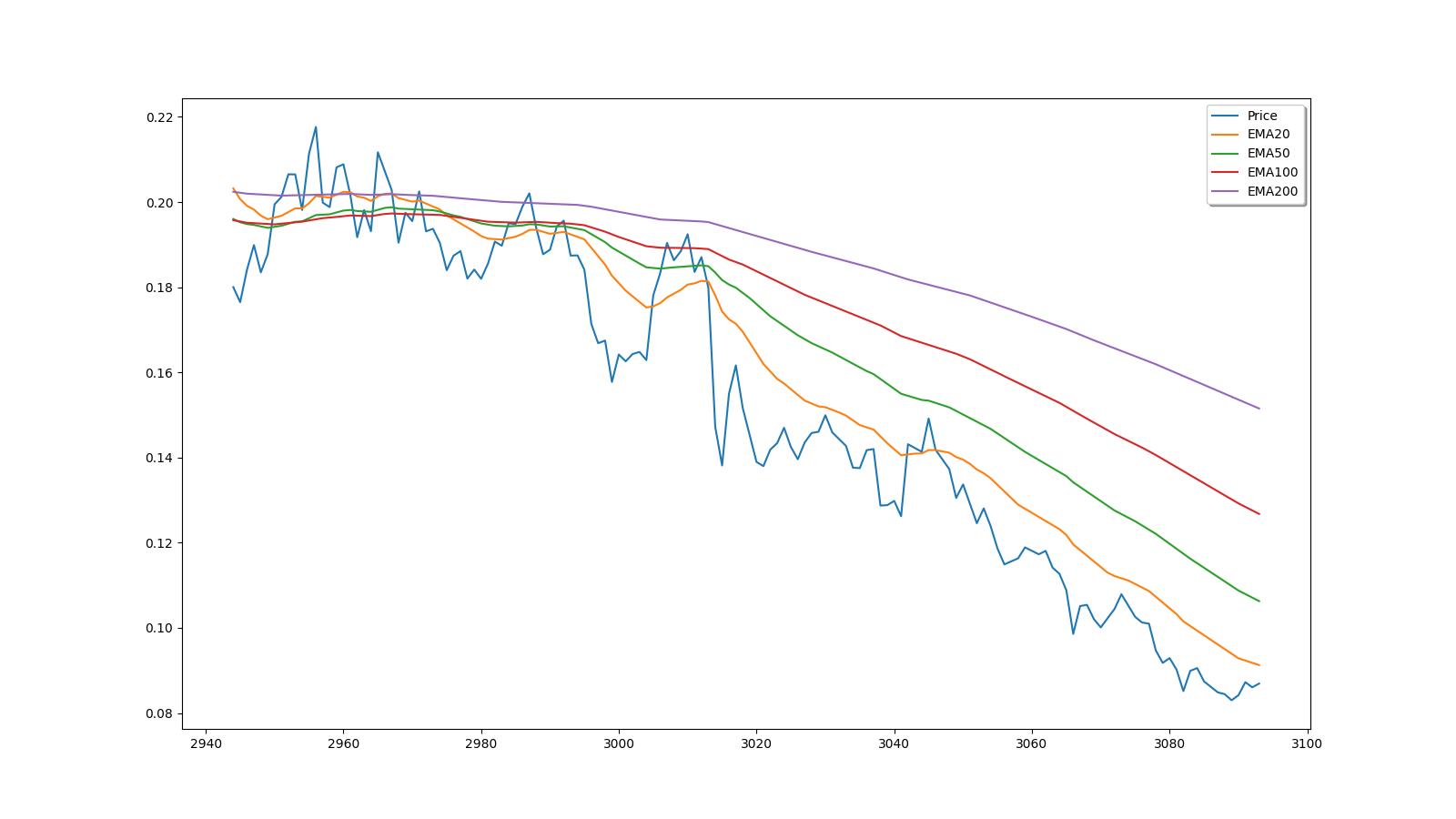 IOTA Exponential Moving Averages