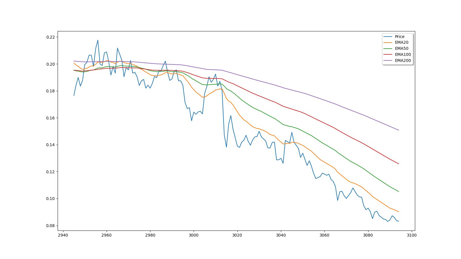 Йота Exponential Moving Averages