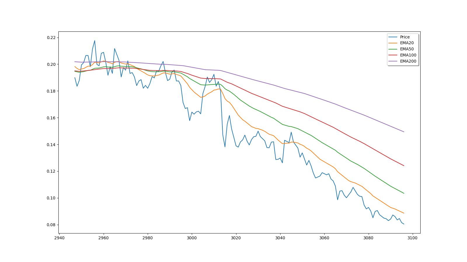 아이오타 Exponential Moving Averages