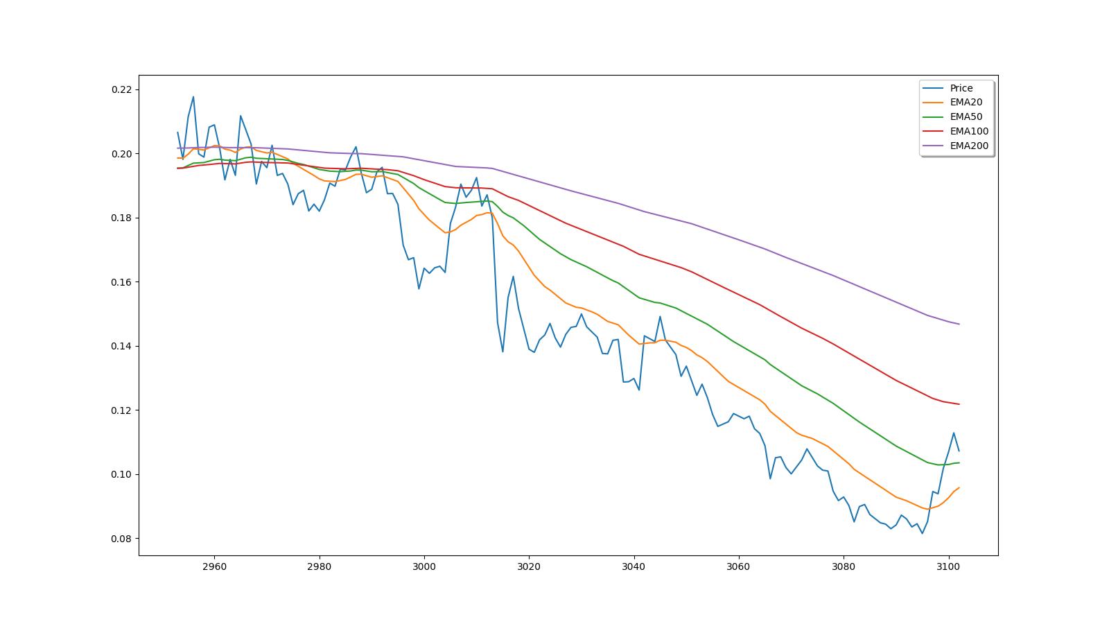 IOTA Exponential Moving Averages