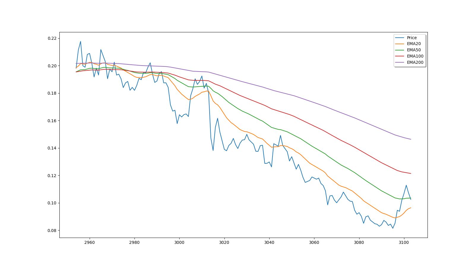 아이오타 Exponential Moving Averages