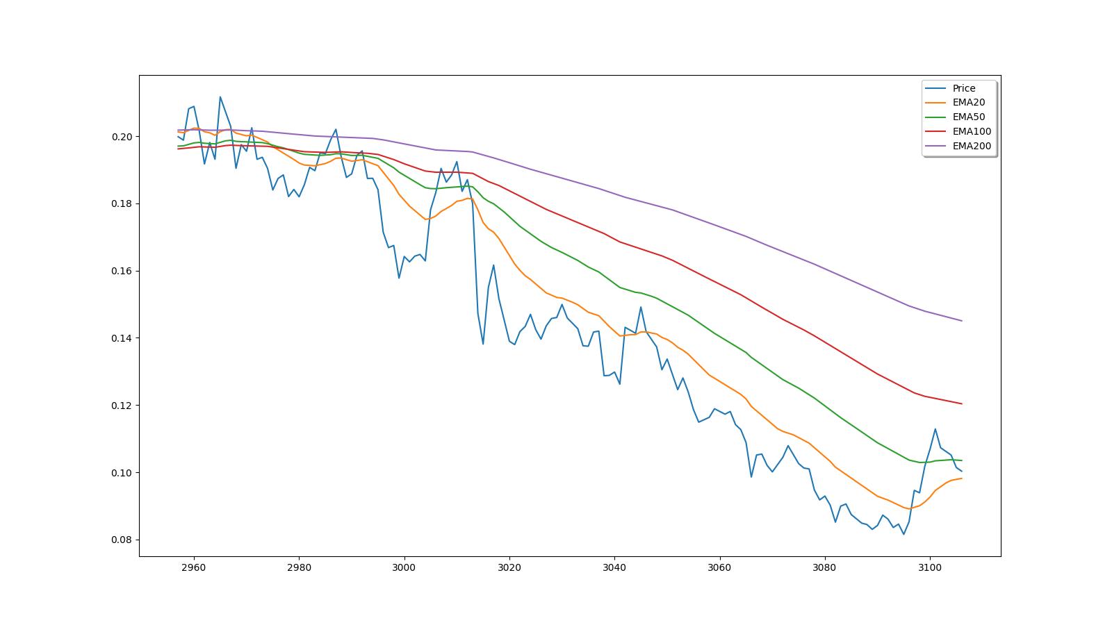 IOTA Exponential Moving Averages