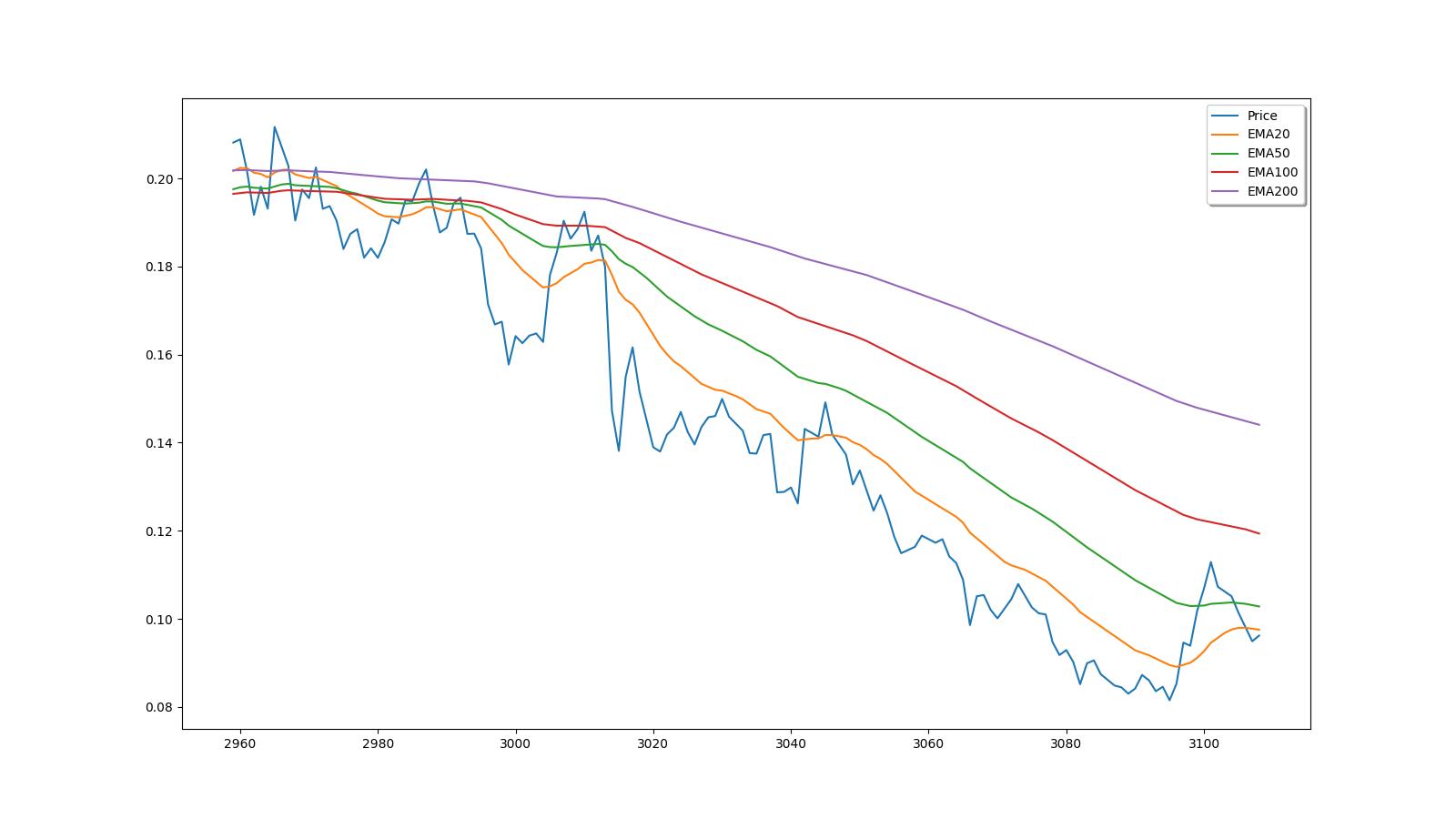 Йота Exponential Moving Averages