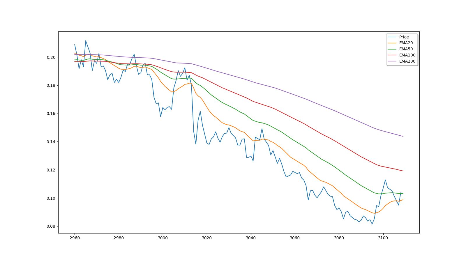 Йота Exponential Moving Averages