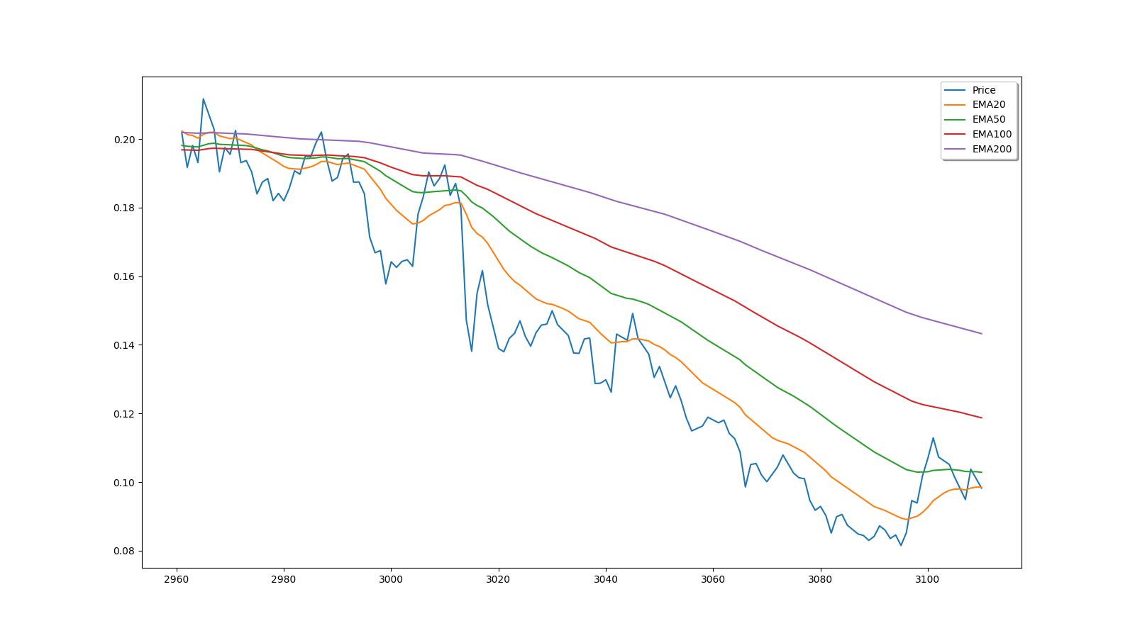 IOTA Exponential Moving Averages