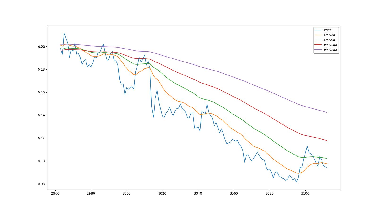 Йота Exponential Moving Averages