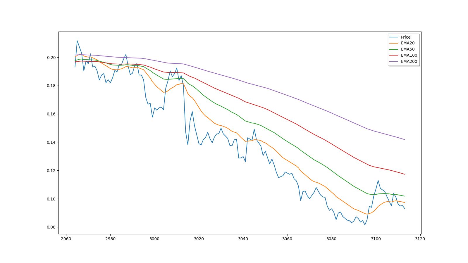 IOTA Exponential Moving Averages