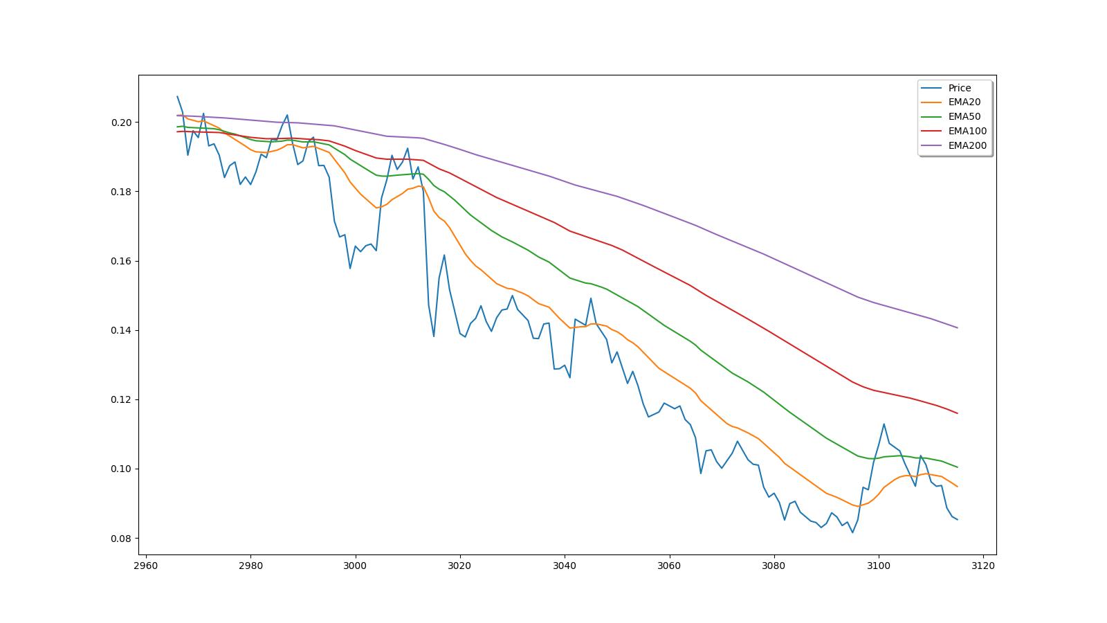 IOTA Exponential Moving Averages