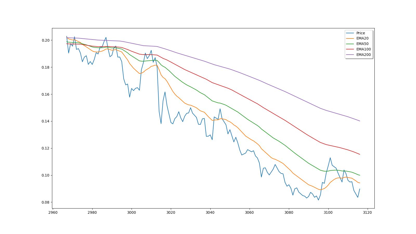 Йота Exponential Moving Averages