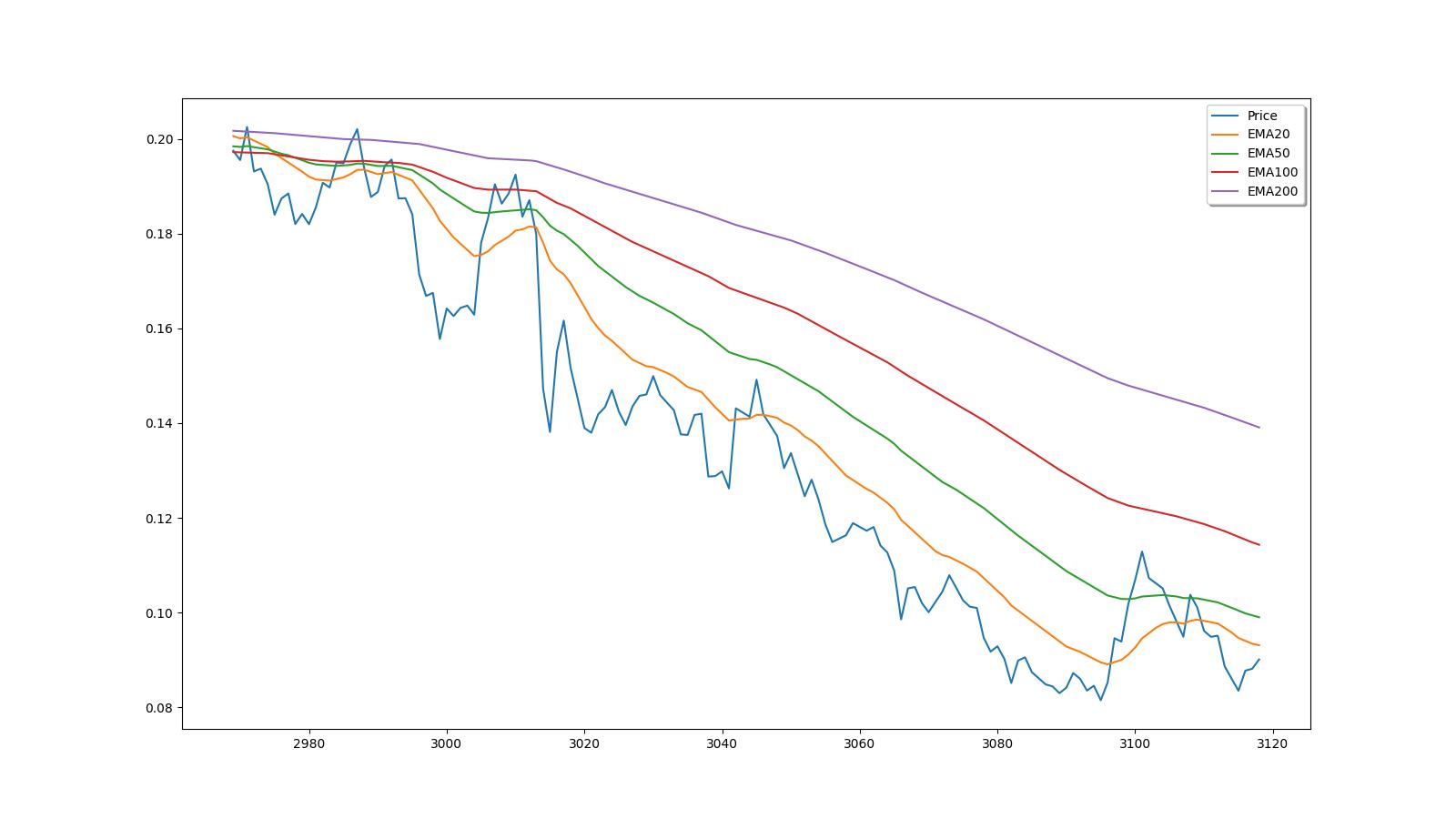 IOTA Exponential Moving Averages