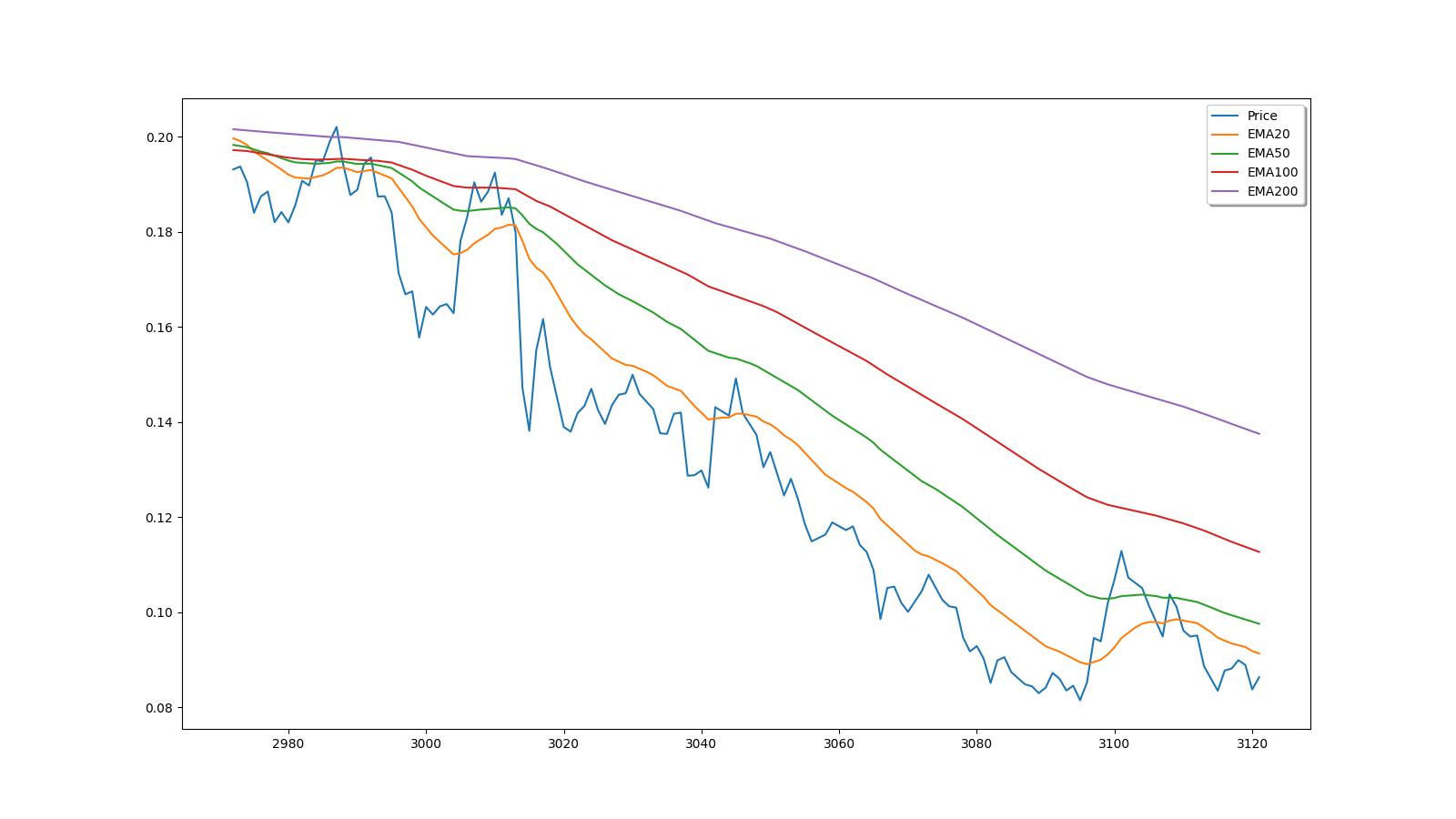 IOTA Exponential Moving Averages