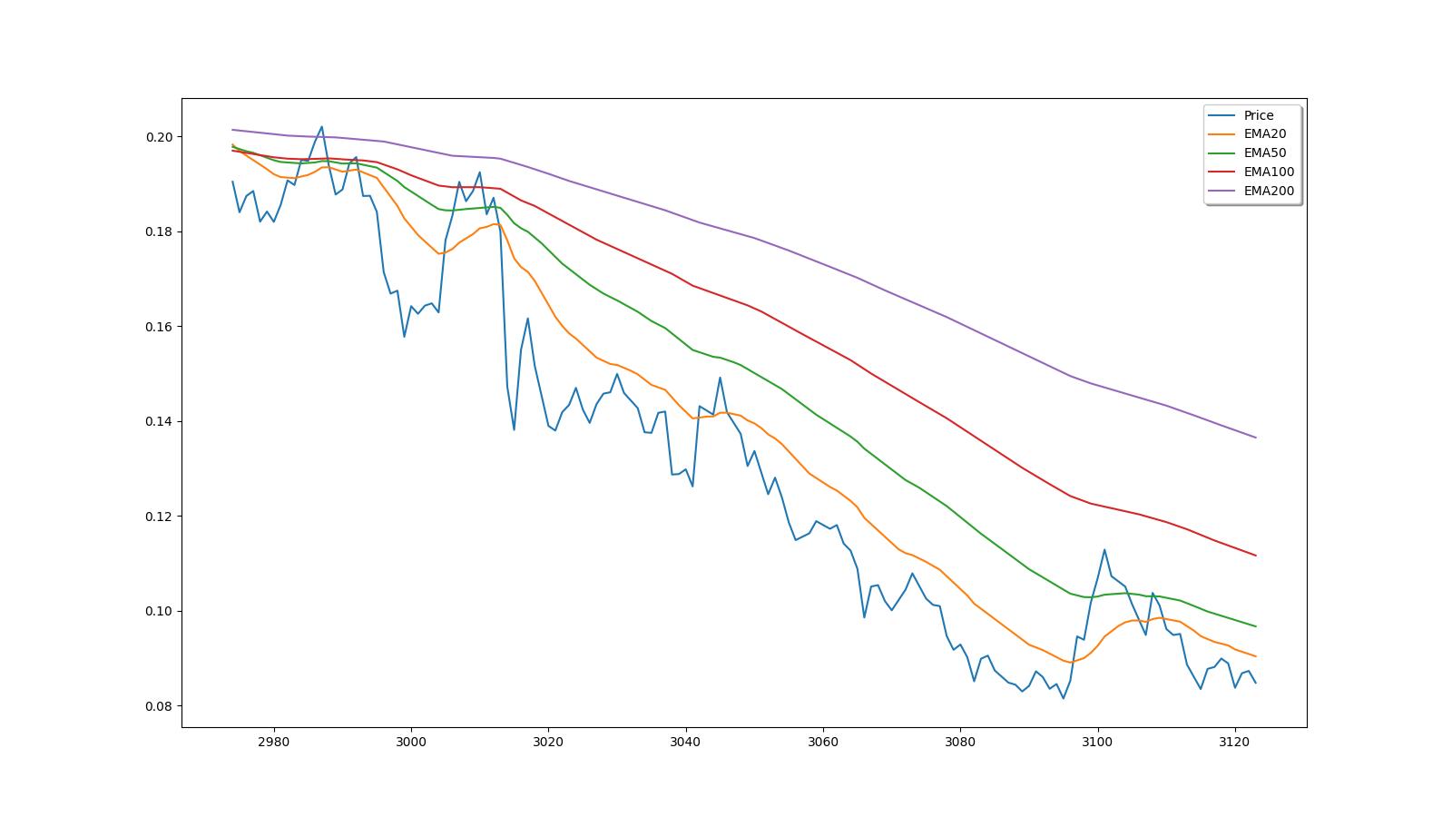 IOTA Exponential Moving Averages