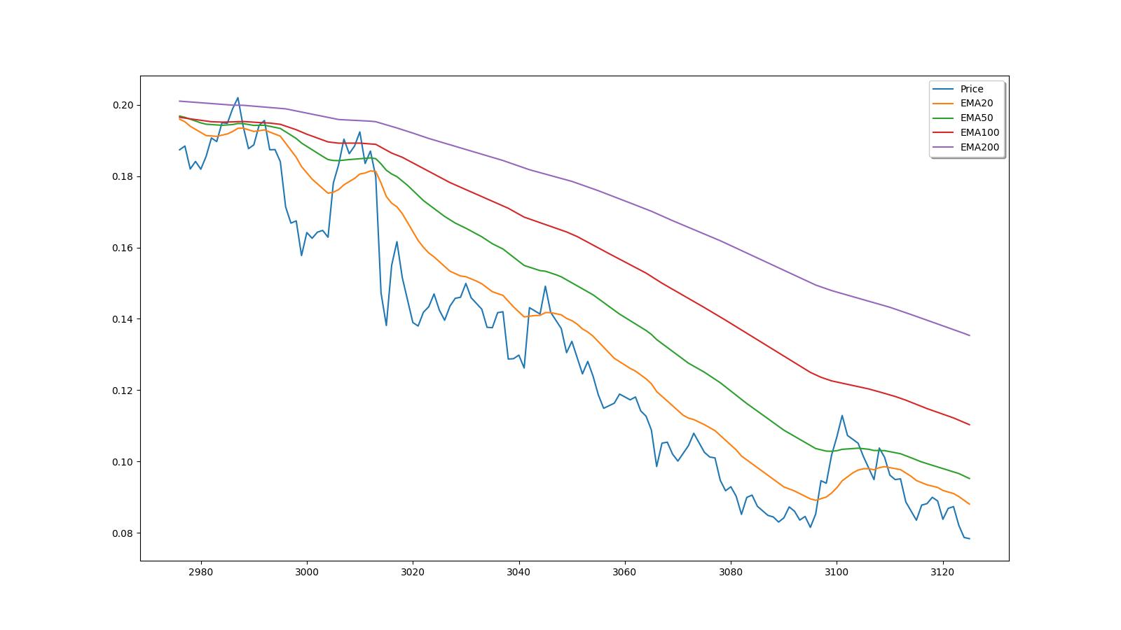 Йота Exponential Moving Averages