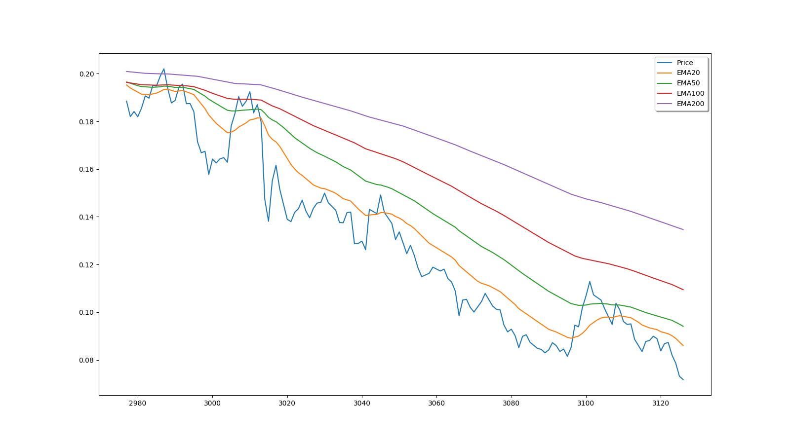 Йота Exponential Moving Averages