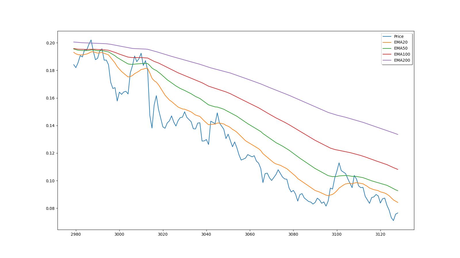 アイオタ Exponential Moving Averages
