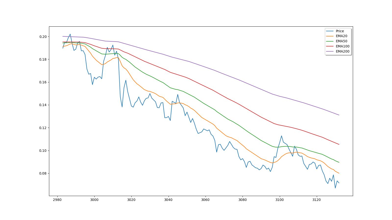 埃欧塔 Exponential Moving Averages