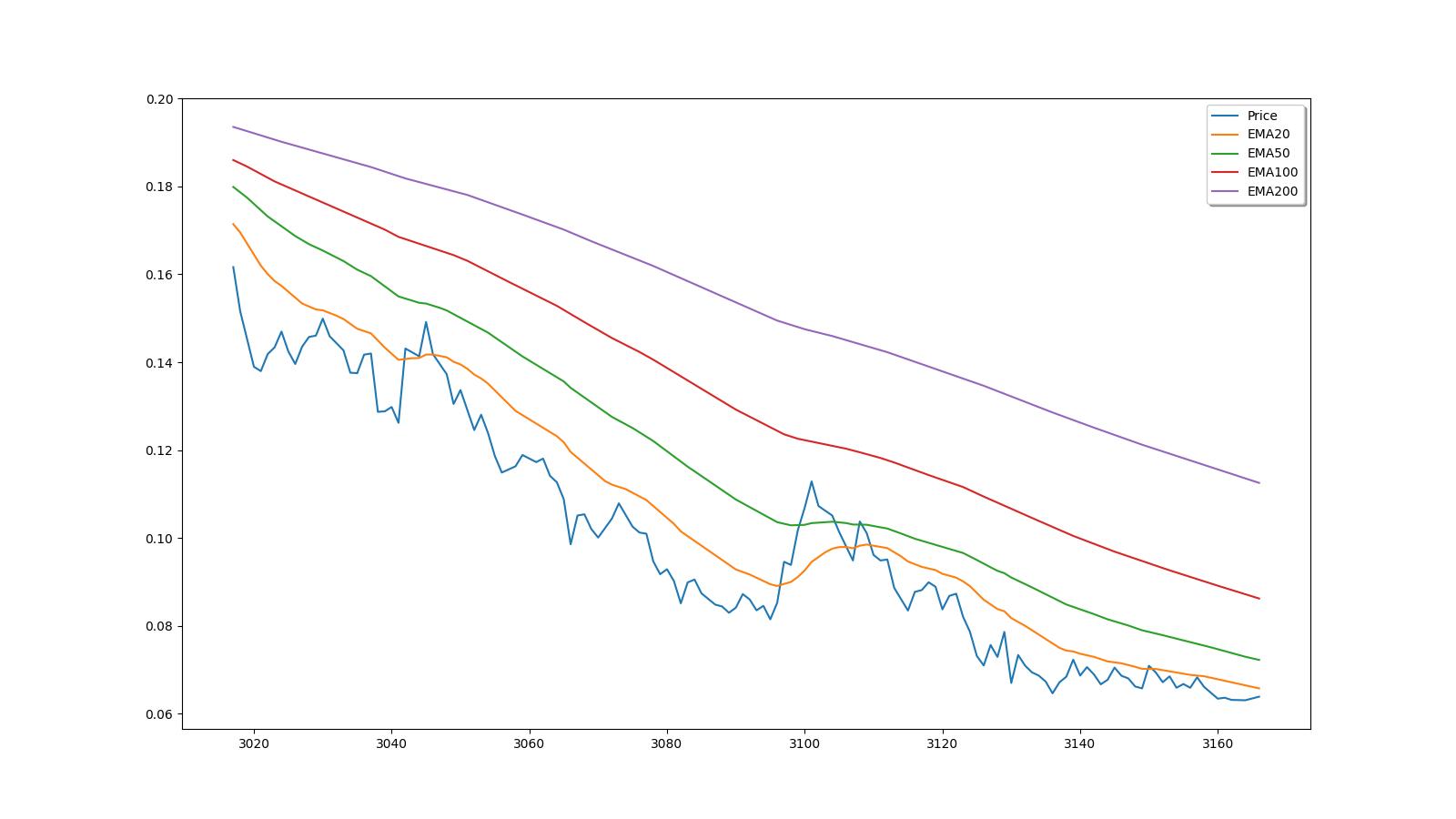 IOTA Exponential Moving Averages