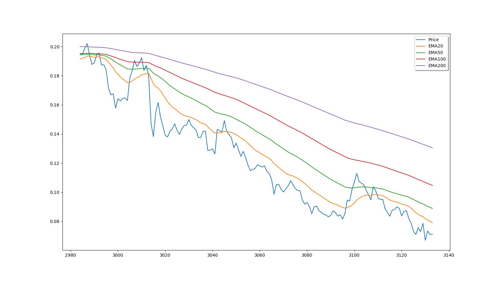 IOTA Exponential Moving Averages