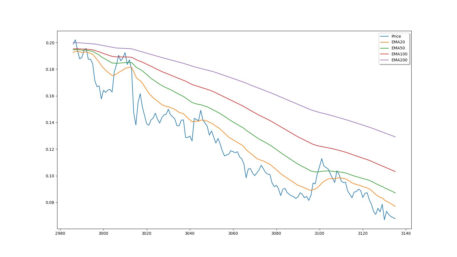 IOTA Exponential Moving Averages