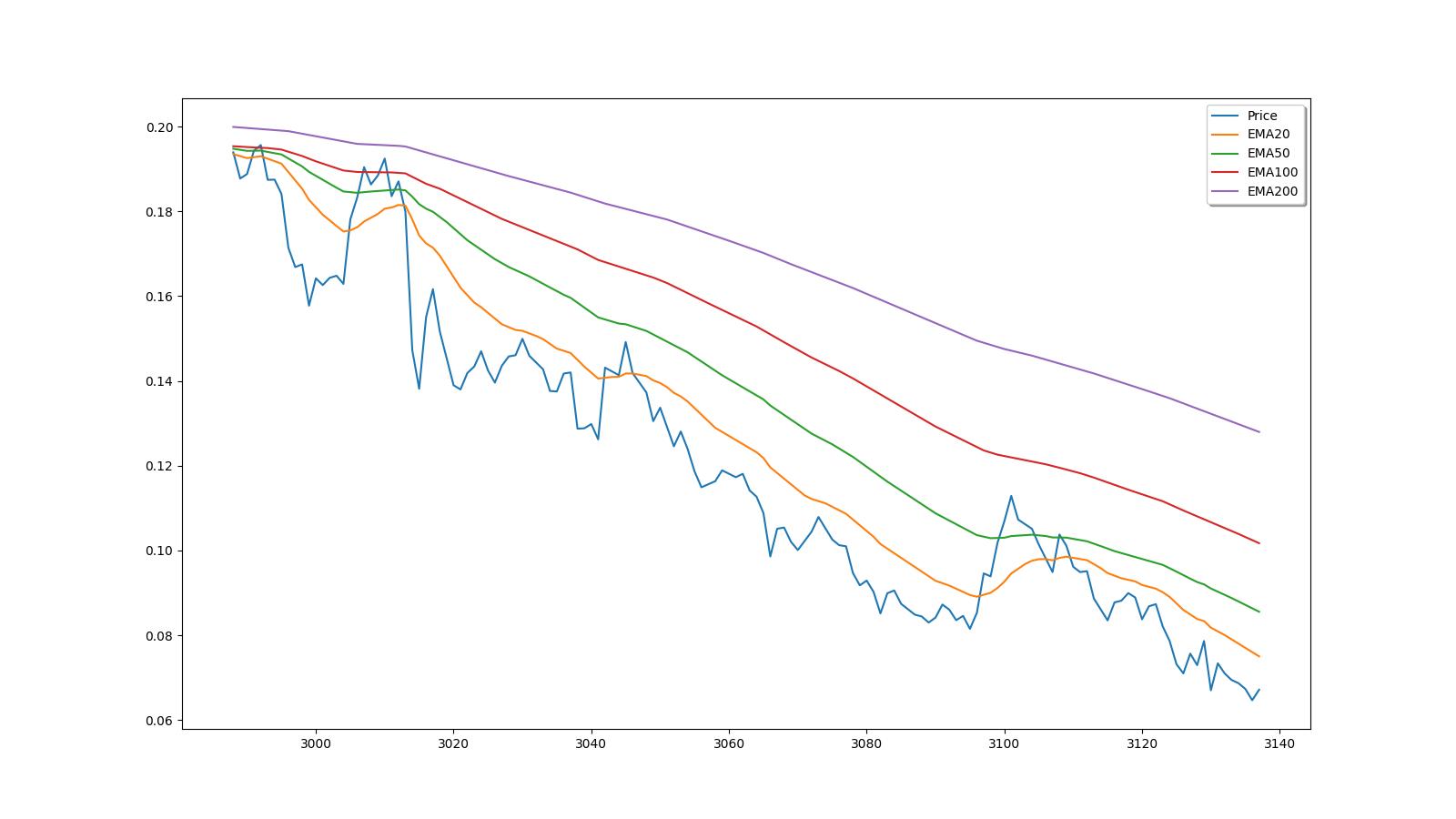 IOTA Exponential Moving Averages