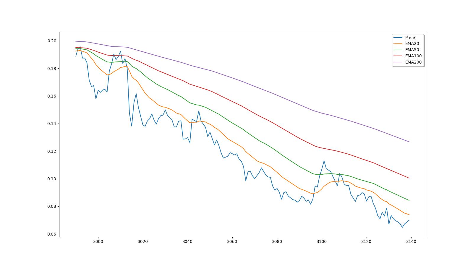 IOTA Exponential Moving Averages