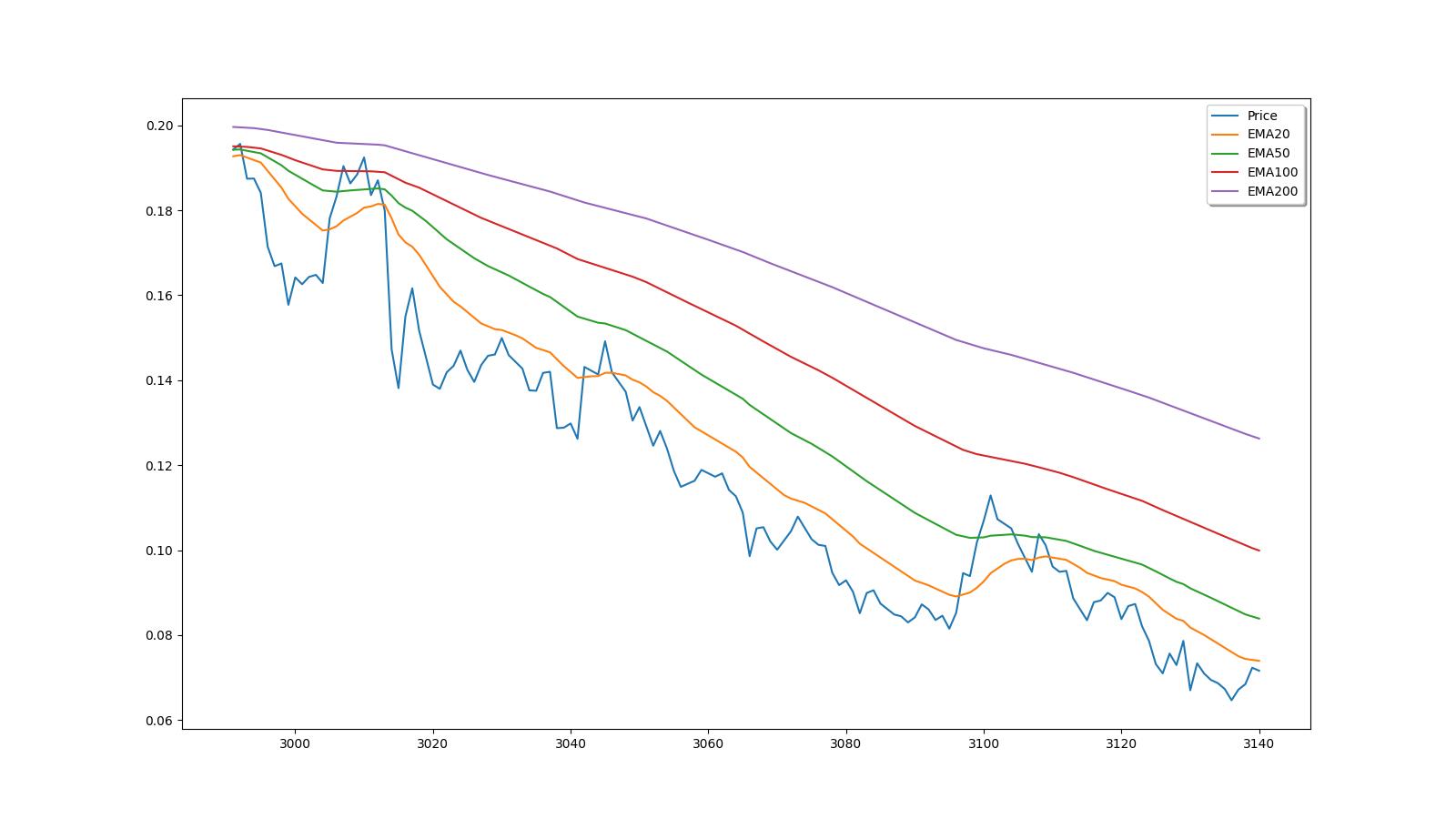 IOTA Exponential Moving Averages