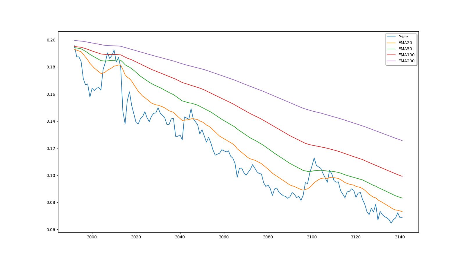 Йота Exponential Moving Averages