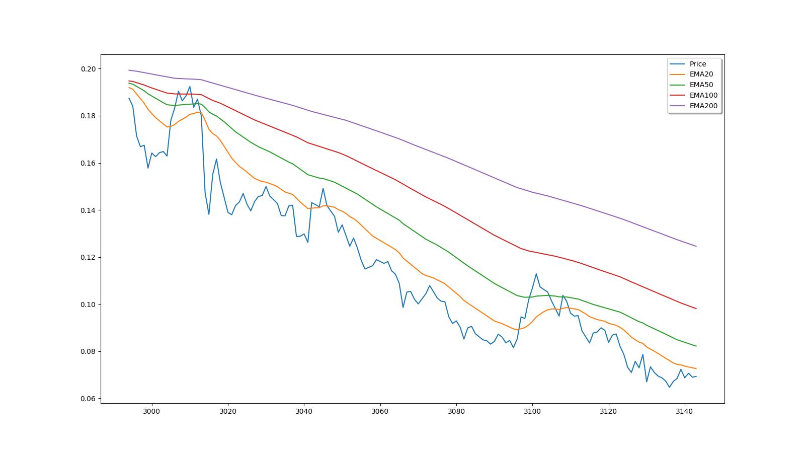 IOTA Exponential Moving Averages